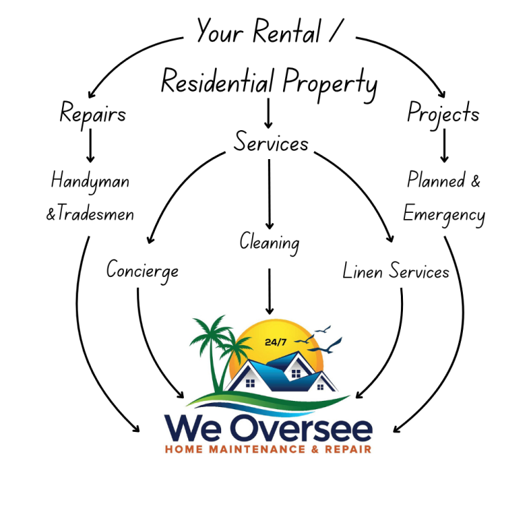 About Us – We Oversee